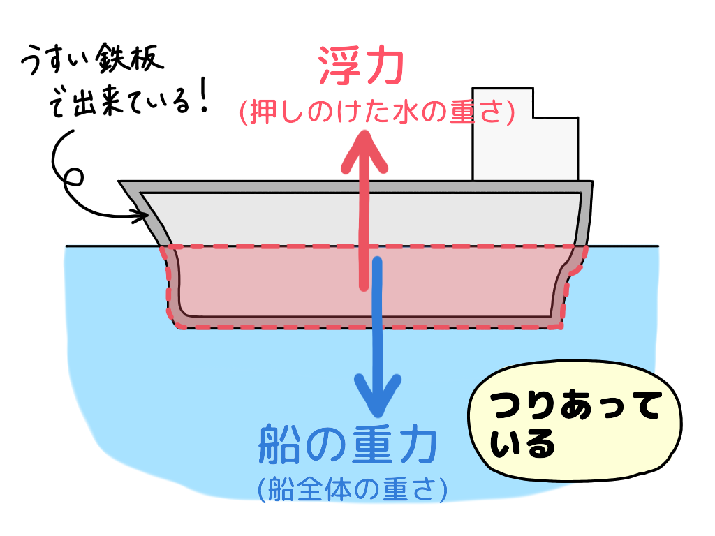 船はどうして浮くの？